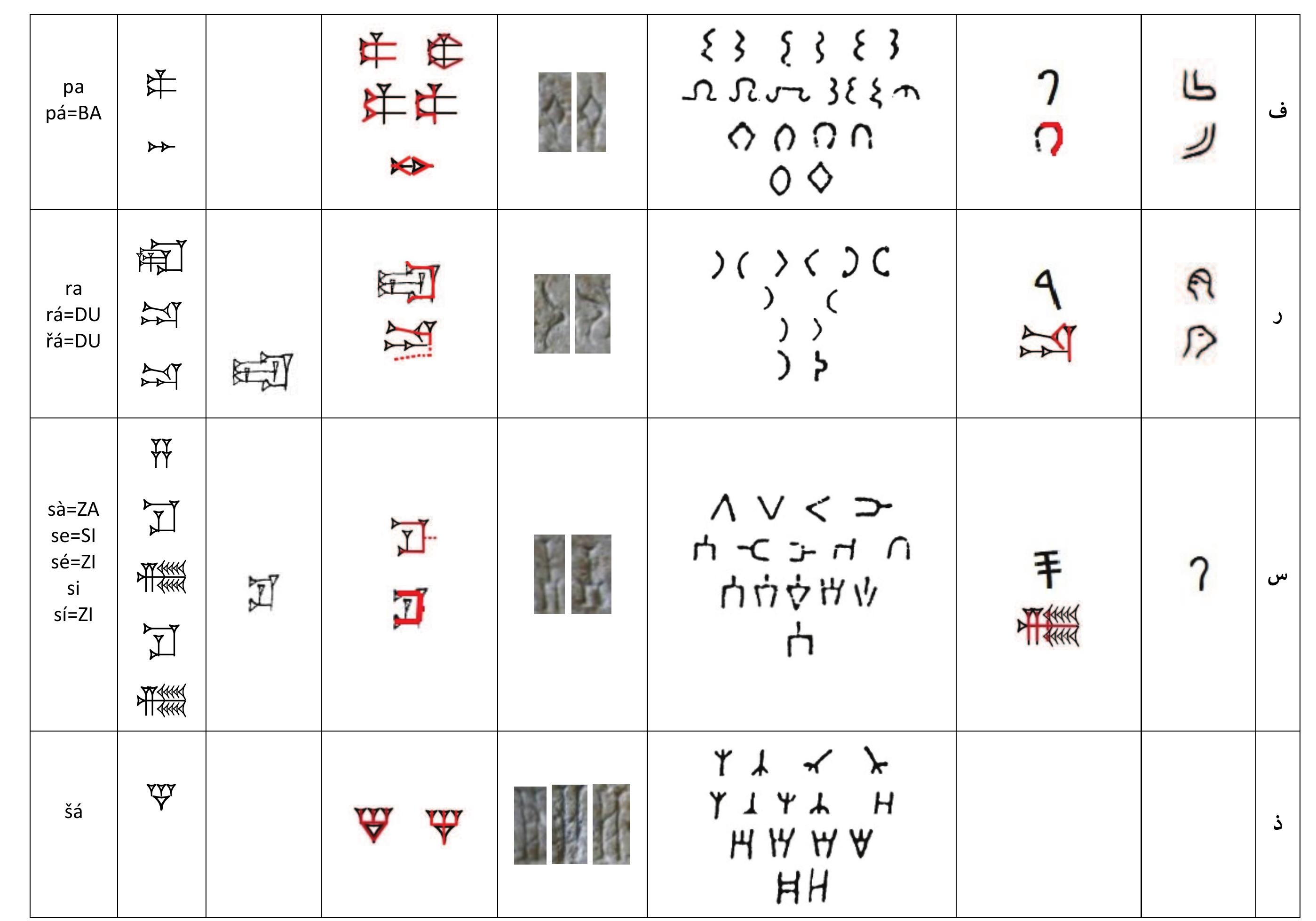 Figure 4 - Cuneiform and the Rise of Early Alphabets in the