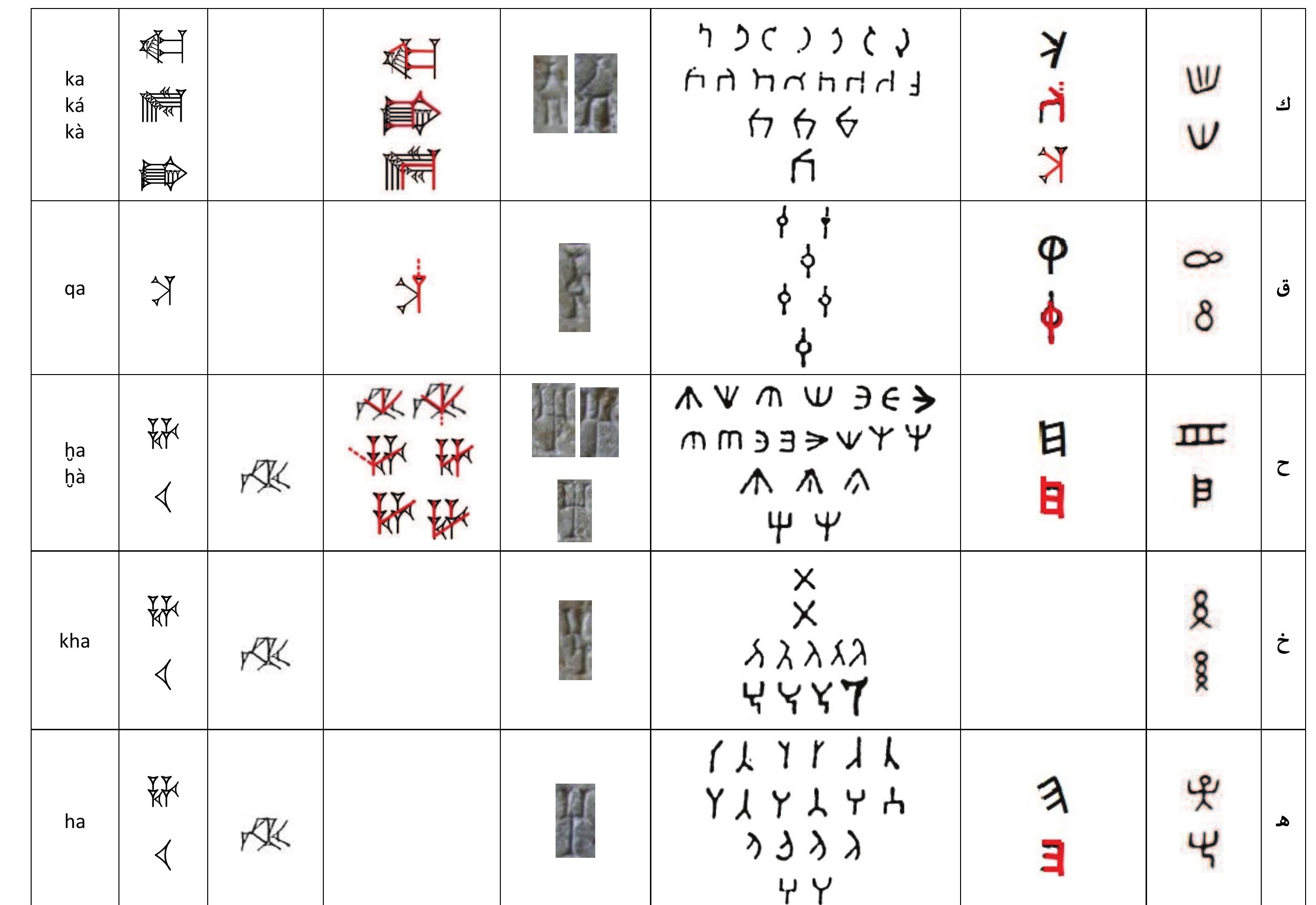 Figure 8 - Cuneiform and the Rise of Early Alphabets in the