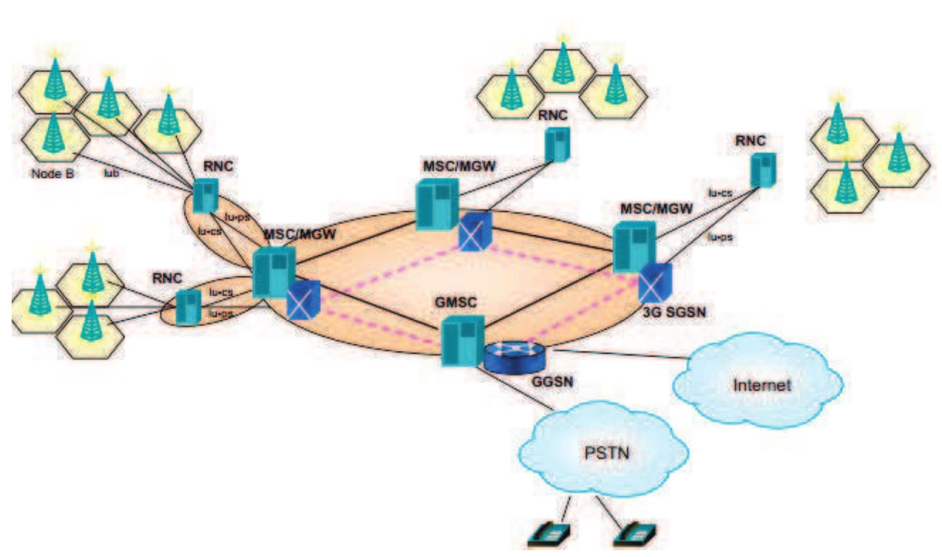 Typical 3g network with wireless interface requirements