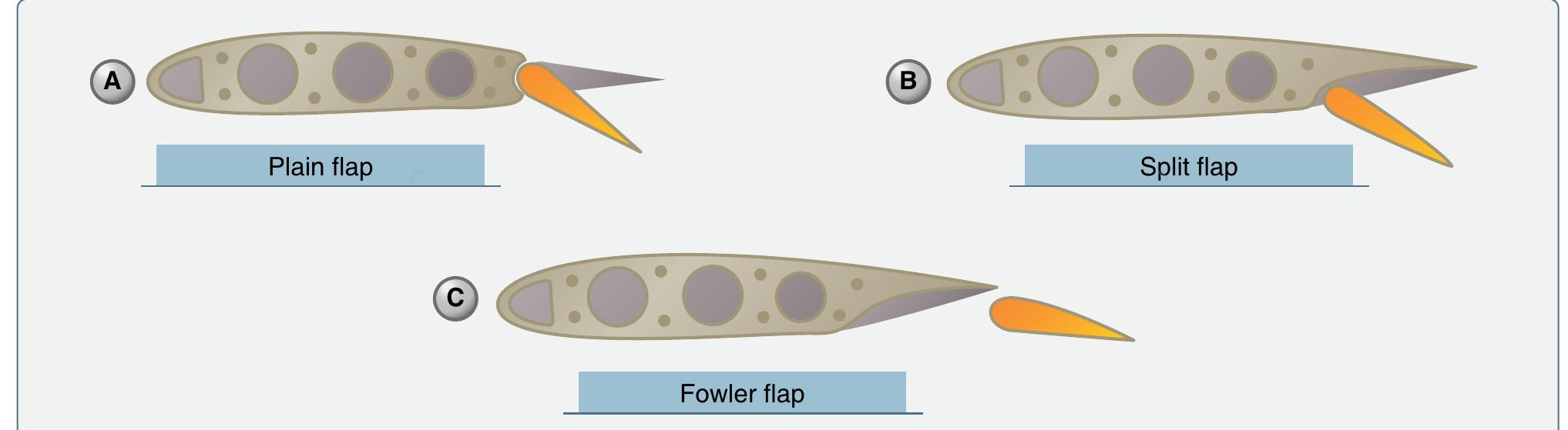 -62. various aircraft with flaps in the extended position.