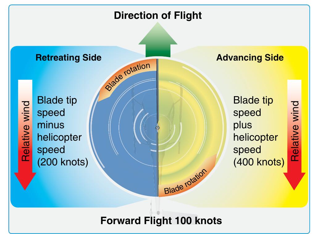 Flapping is caused by a phenomenon known as dissymmetry of