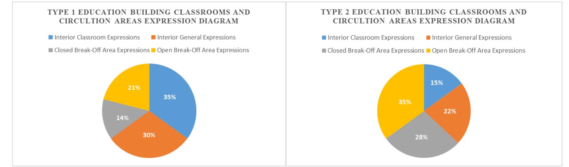 Closed spaces/circulation areas distribution charts from