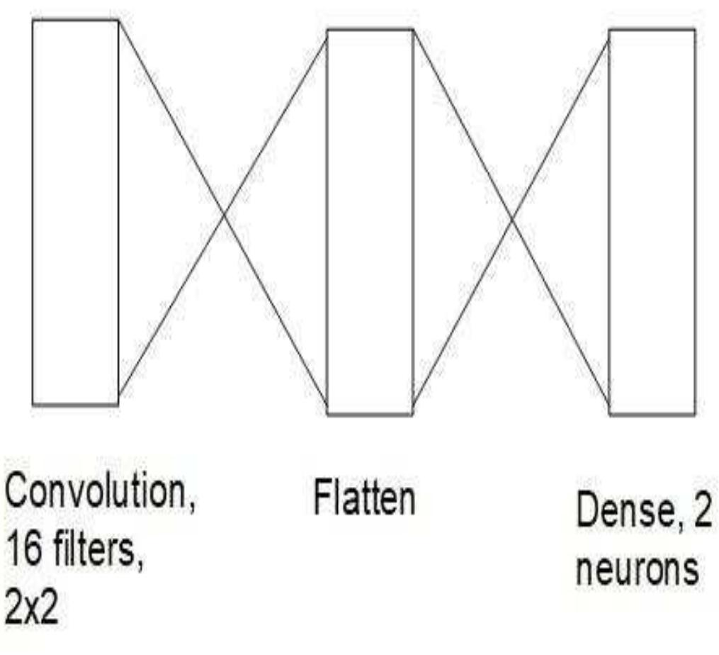 Diagram 2 Convolutional Neural Network Used A