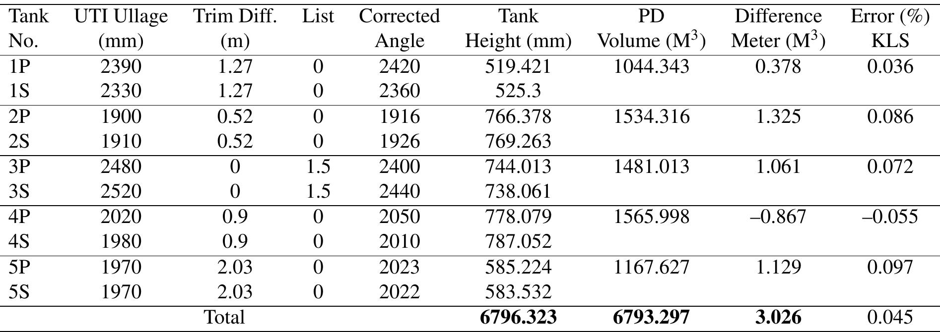 The calibration coefficient table of the der- yun tanker