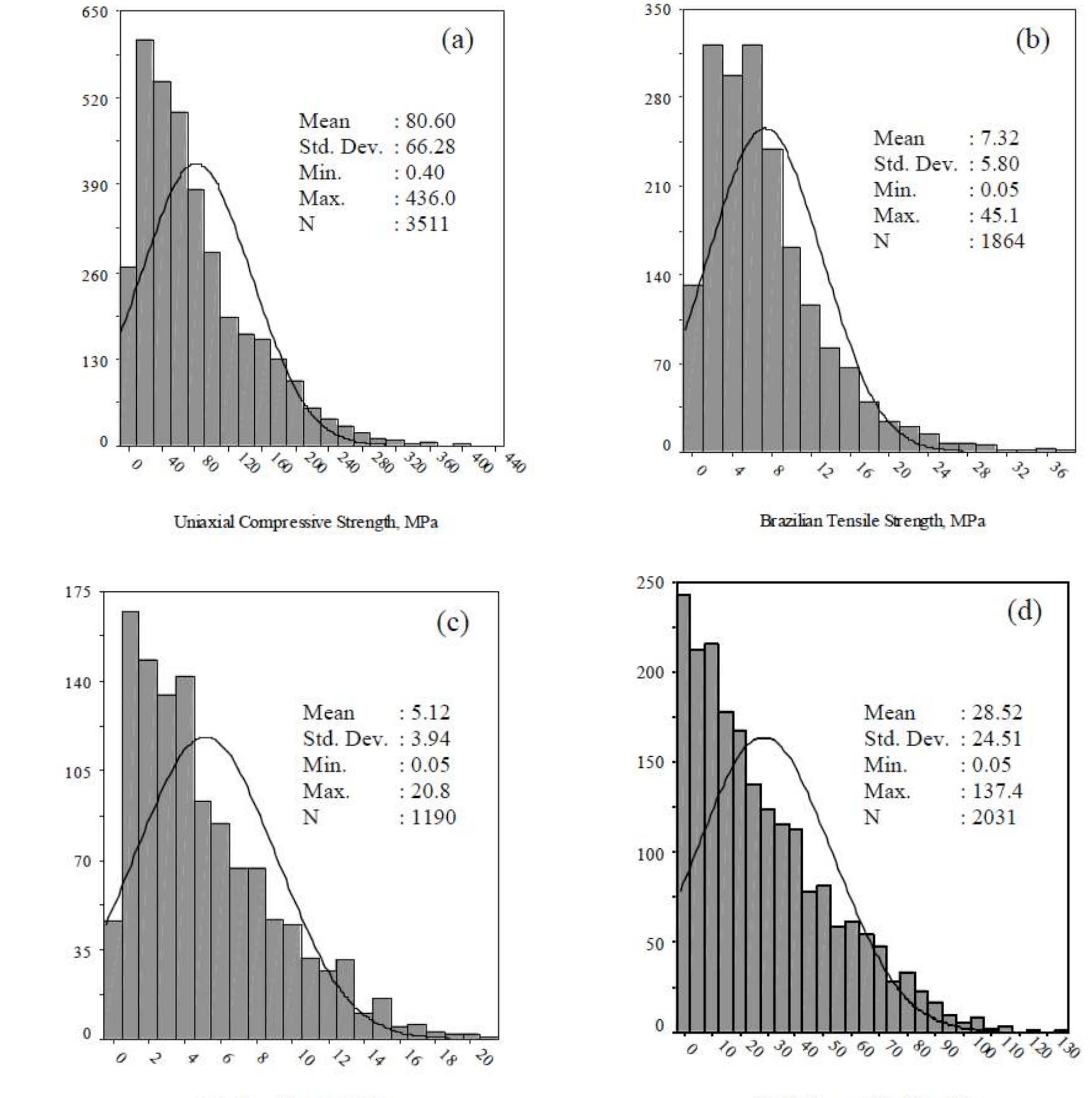 Histograms of a. ucs, b. bts, c. pls and d. young’s modulus