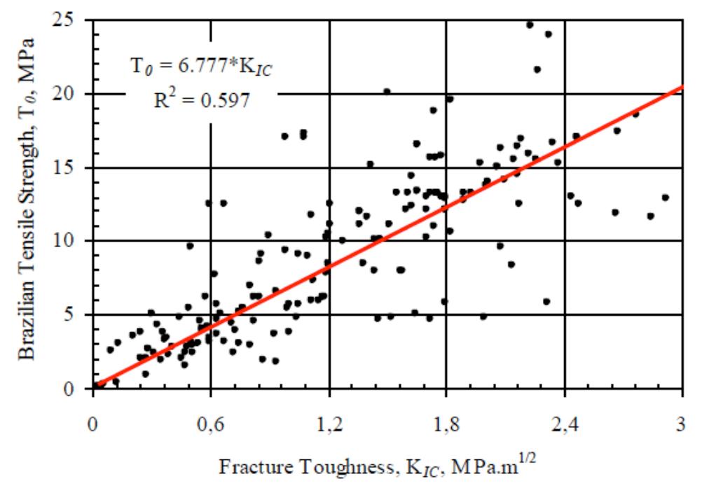 Relationship between fracture toughness and brazilian