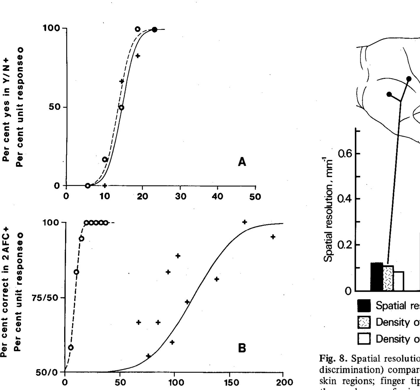 Neural and psychophysical threshold curves from two test