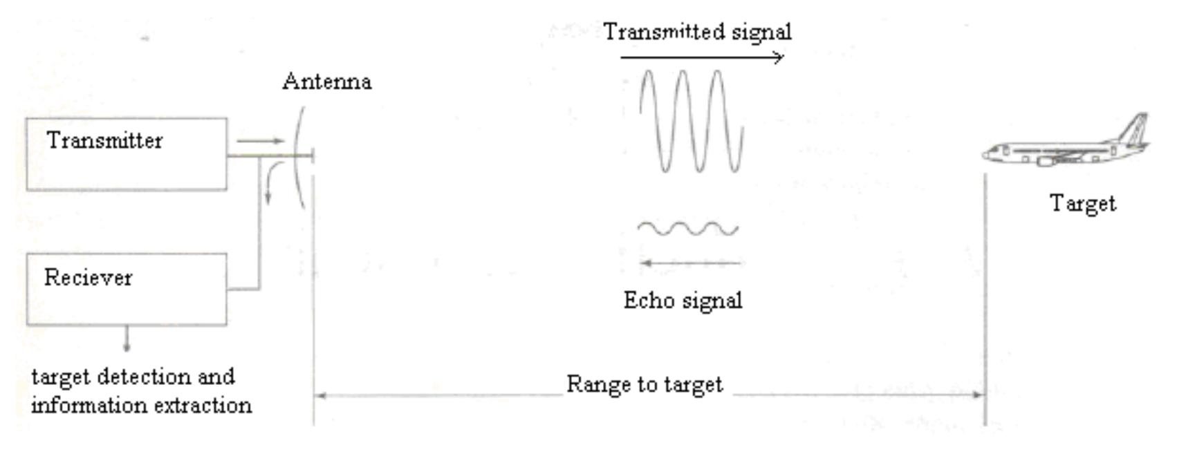 The basic principle of radar is illustrated in figure 2.1