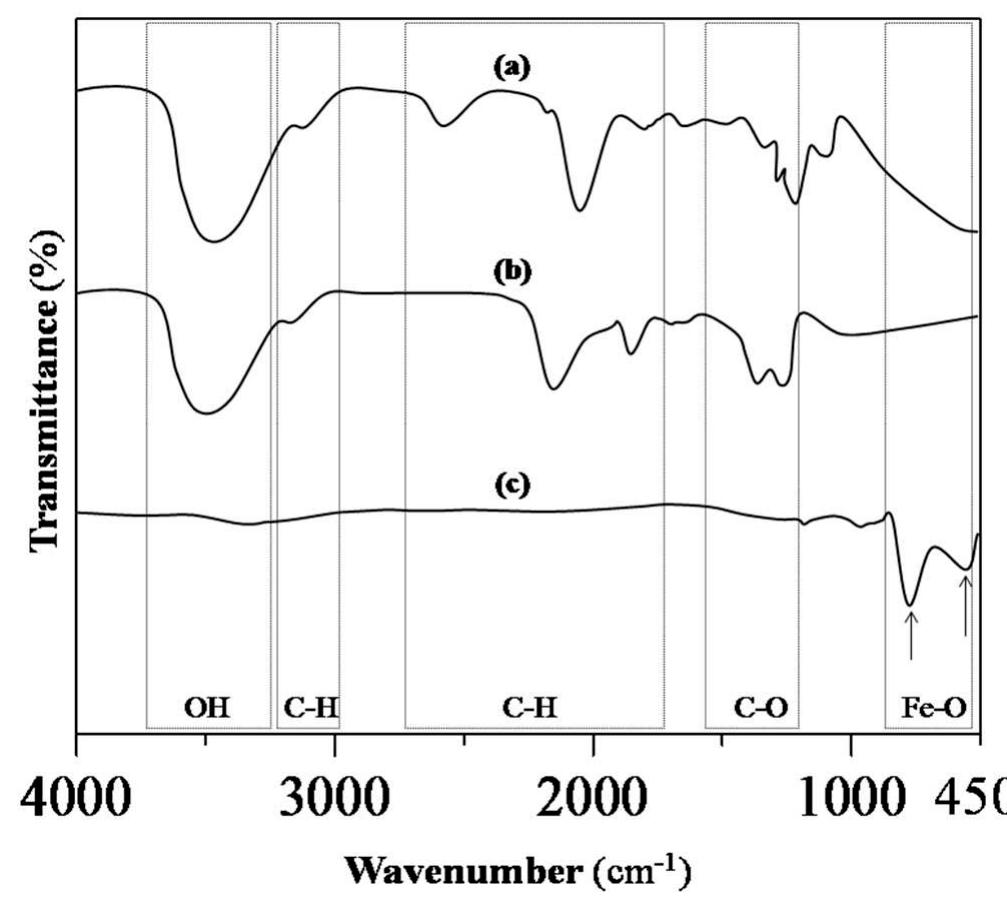 Fourier-transform infrared (ftir) spectra of the (a) rice