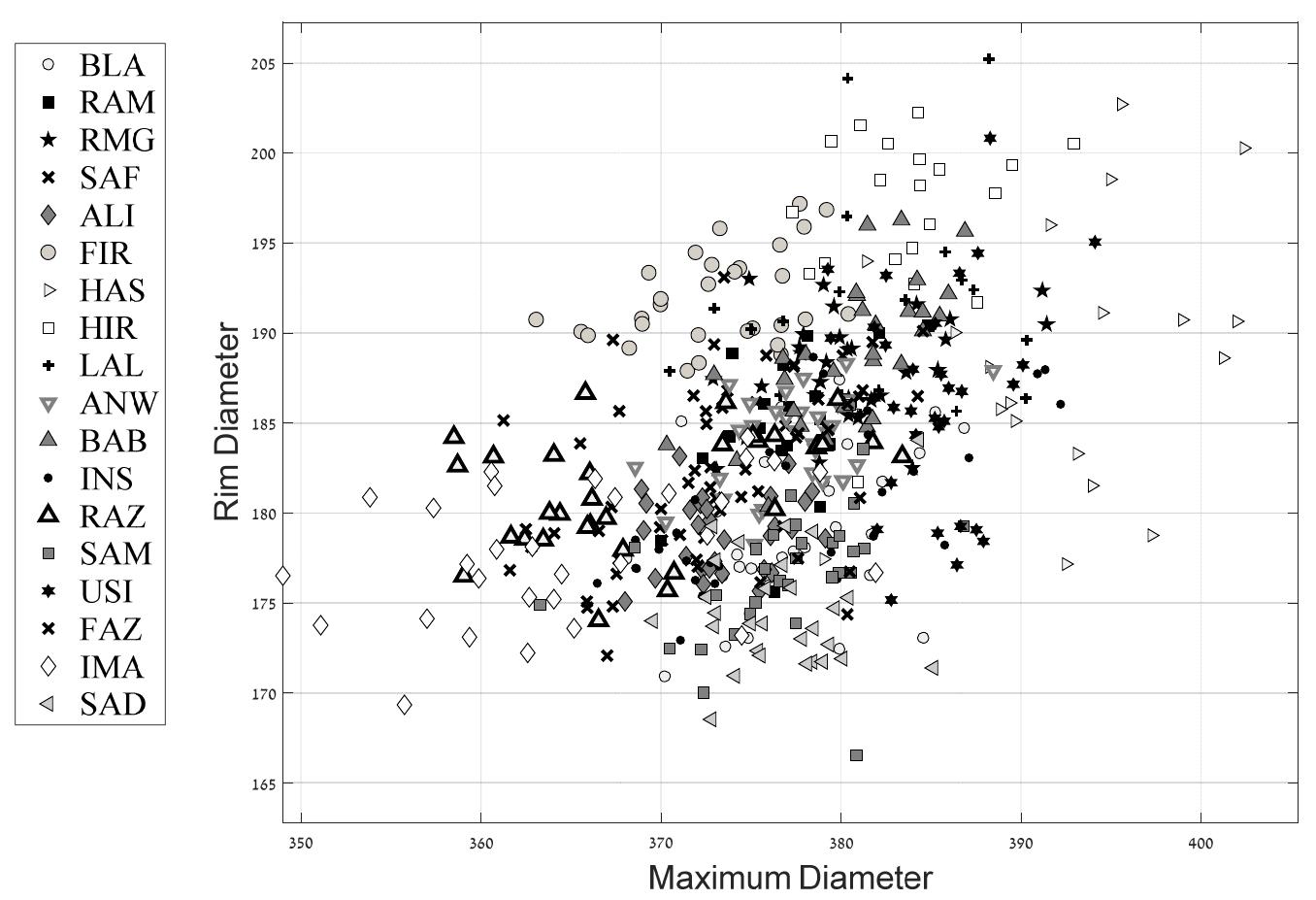 Dimensions showing the widest range of values are ima and