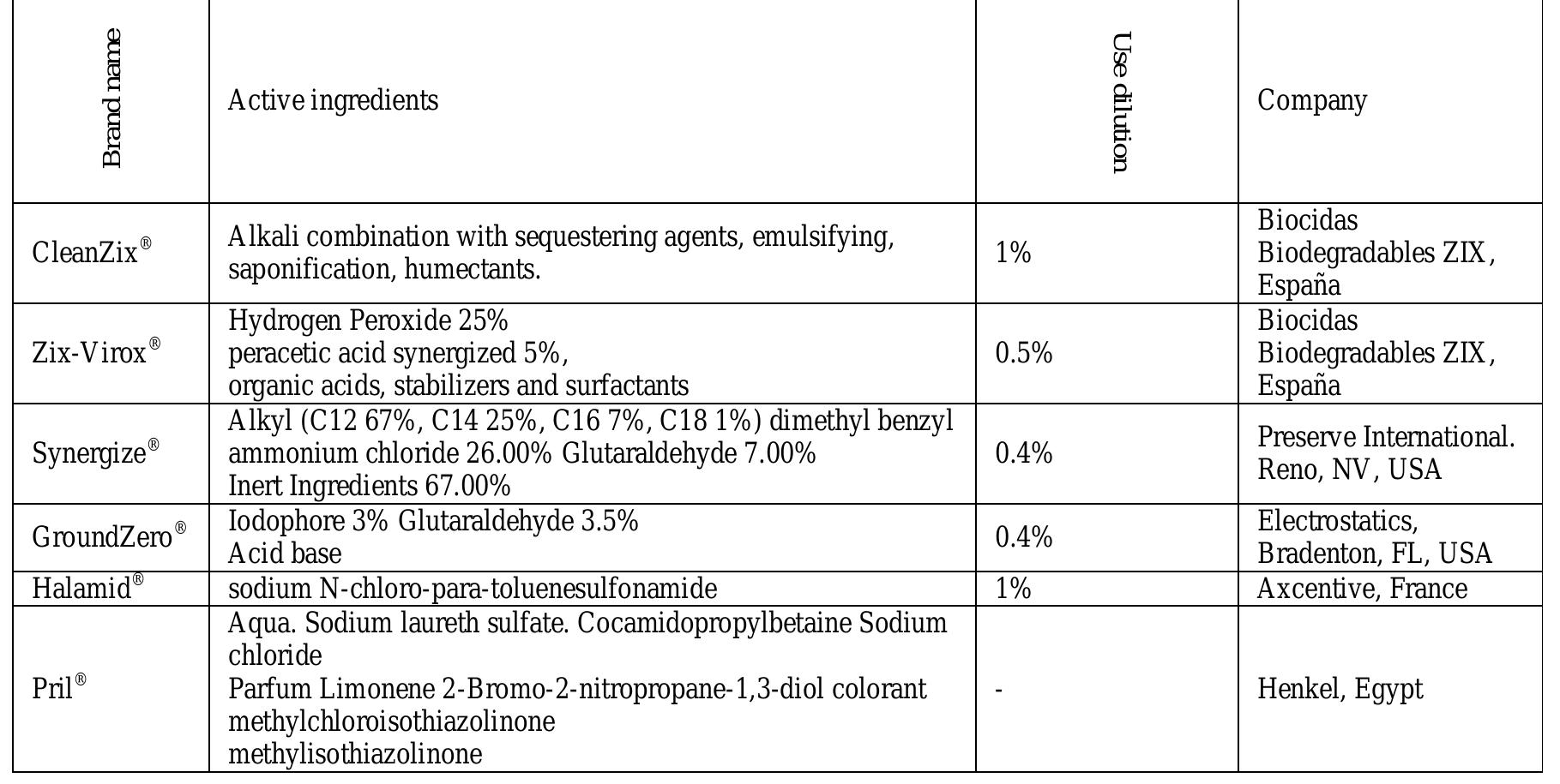 (1). selected disinfectants with its manufacture recommended