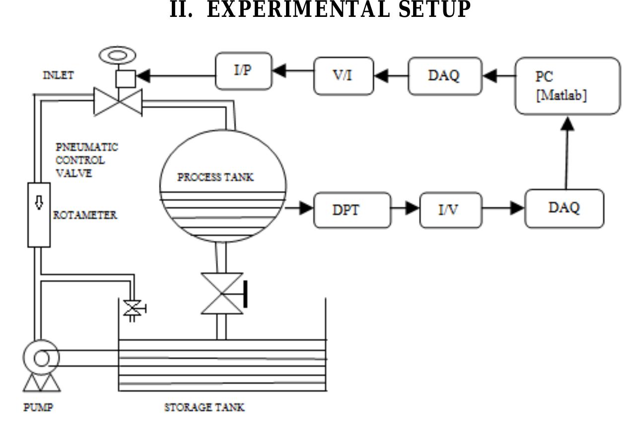 Block diagram of spherical tank setup spherical tank system
