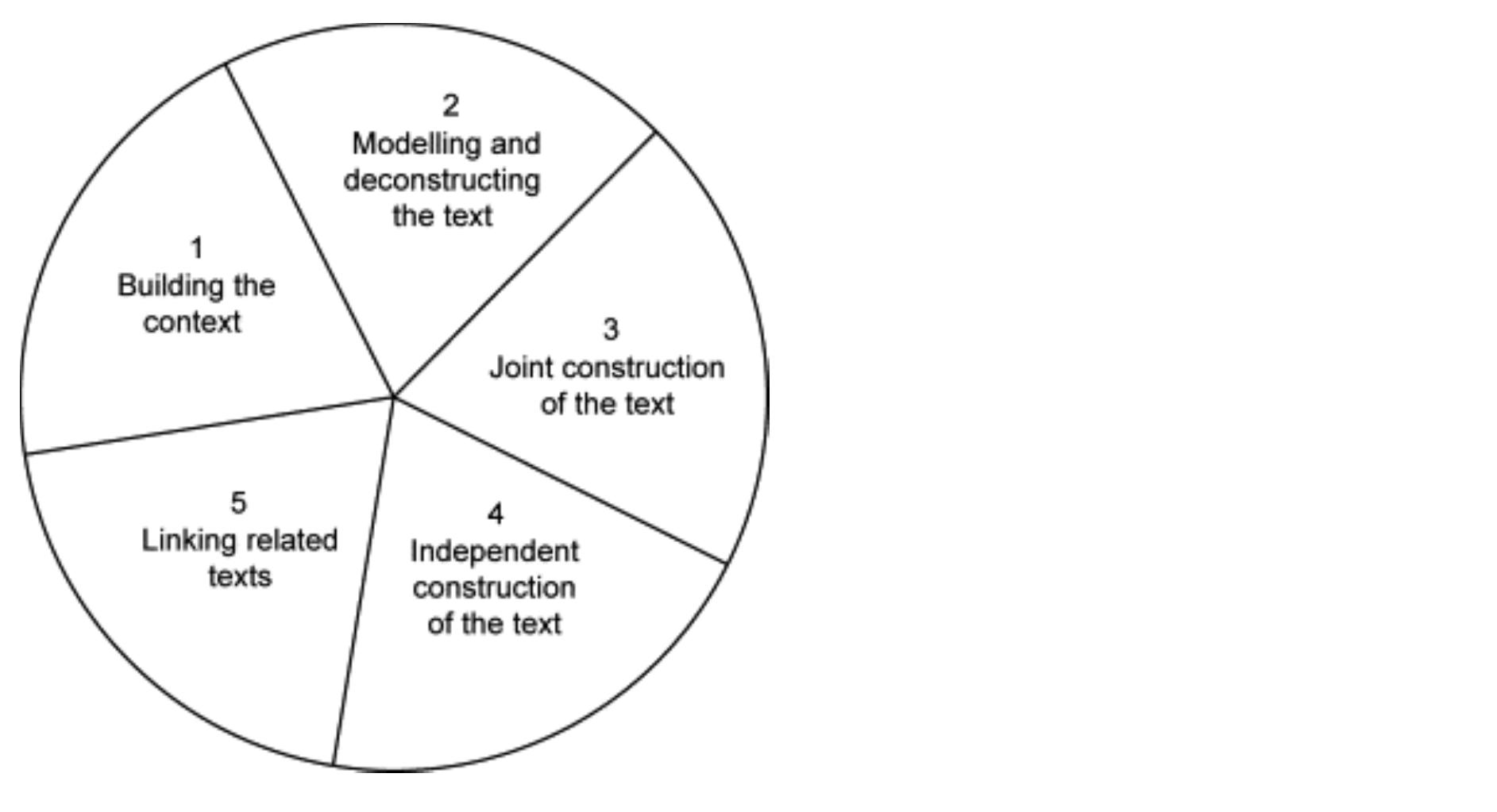 (PDF) Writing theories and writing pedagogies