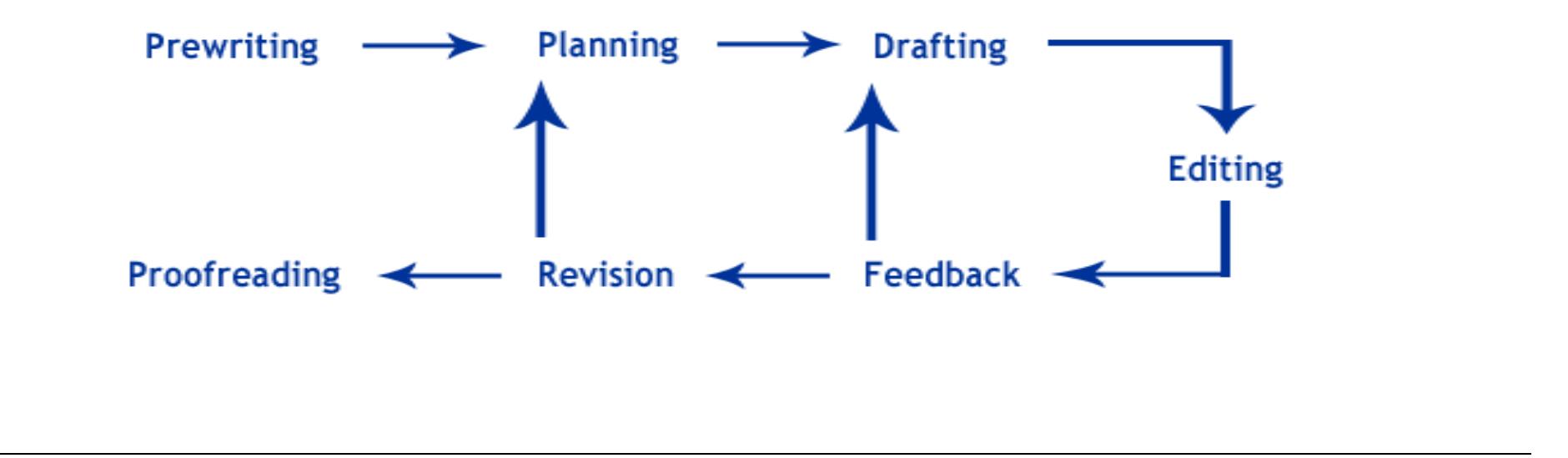 (PDF) Writing theories and writing pedagogies