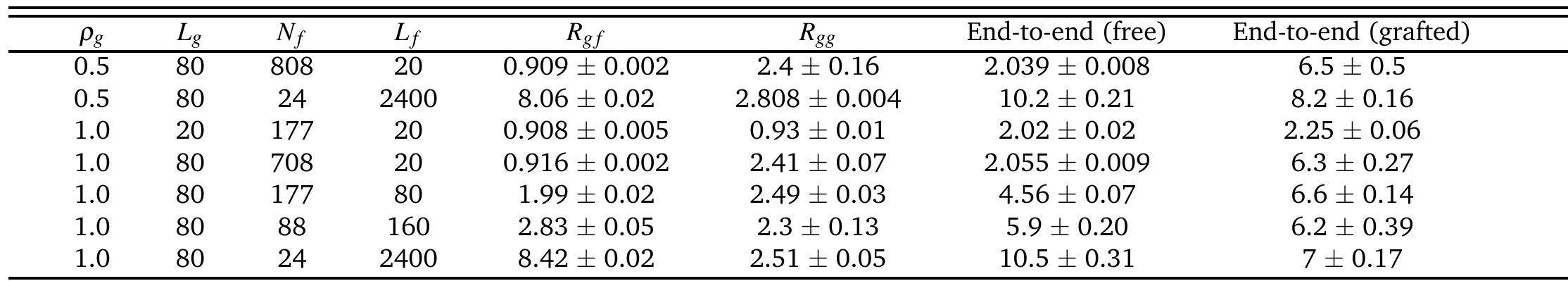 Radii of gyration (r,¢ and r,.) and end-to-end distances