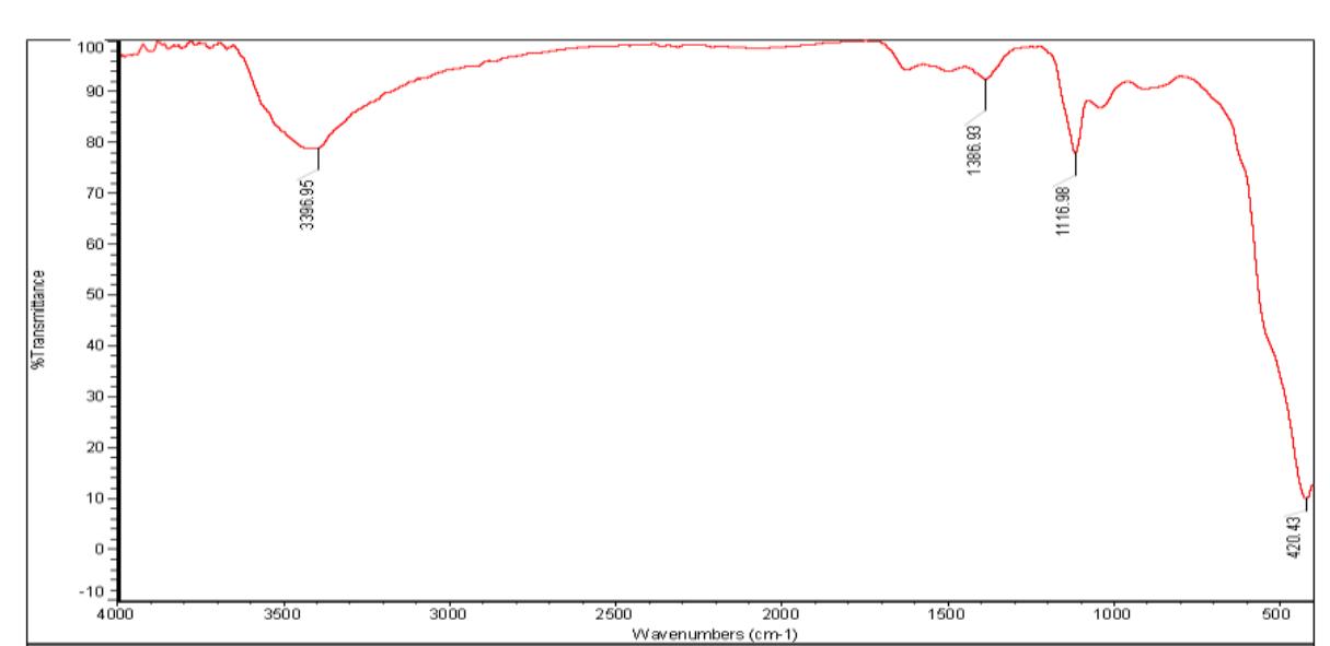 Iv: ft-ir spectrum of zno.g nps the band centered at 3360