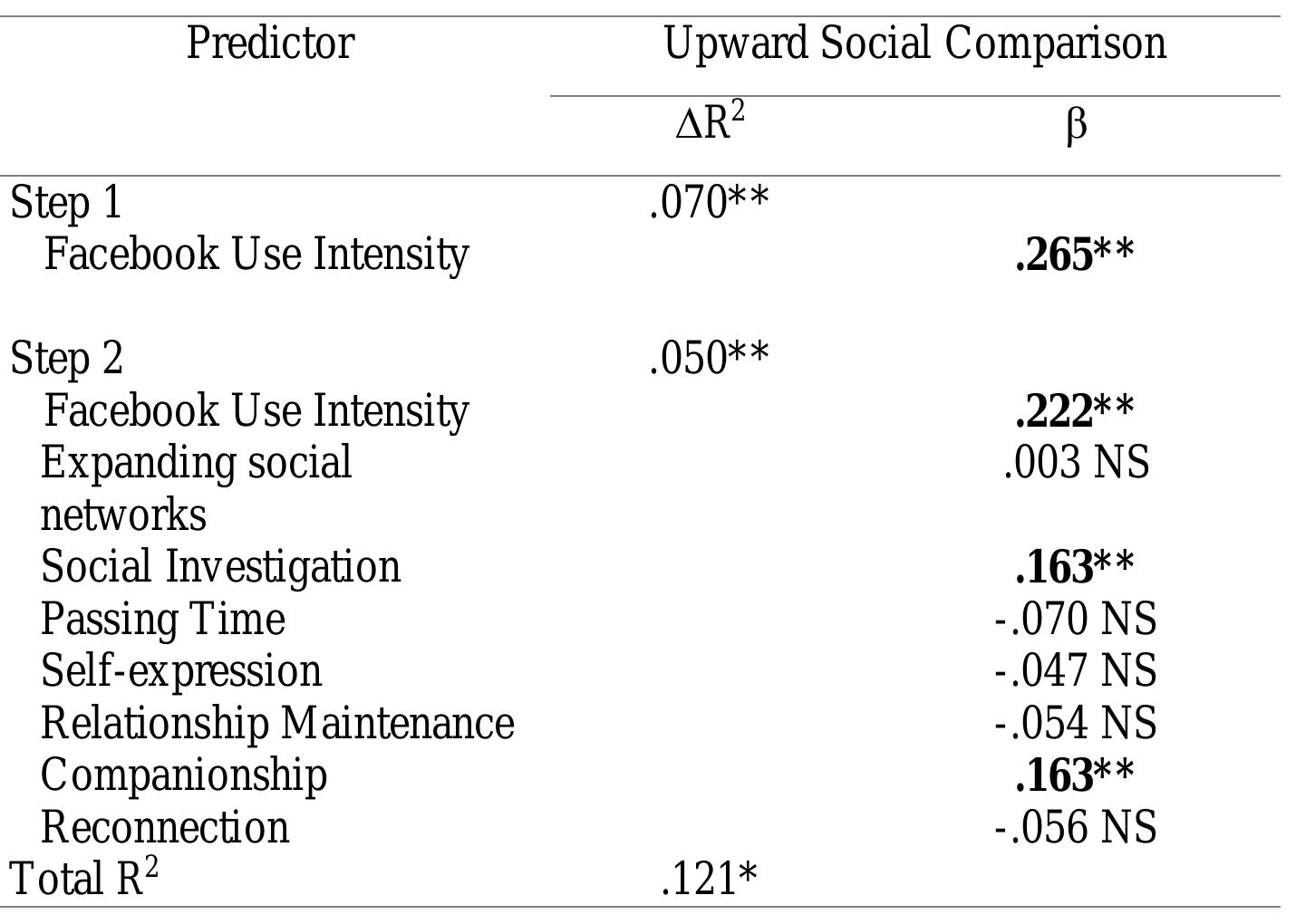 (PDF) FACEBOOK USE AND ITS INFLUENCE ON SOCIAL COMPARISON AND AFFECT AS ...