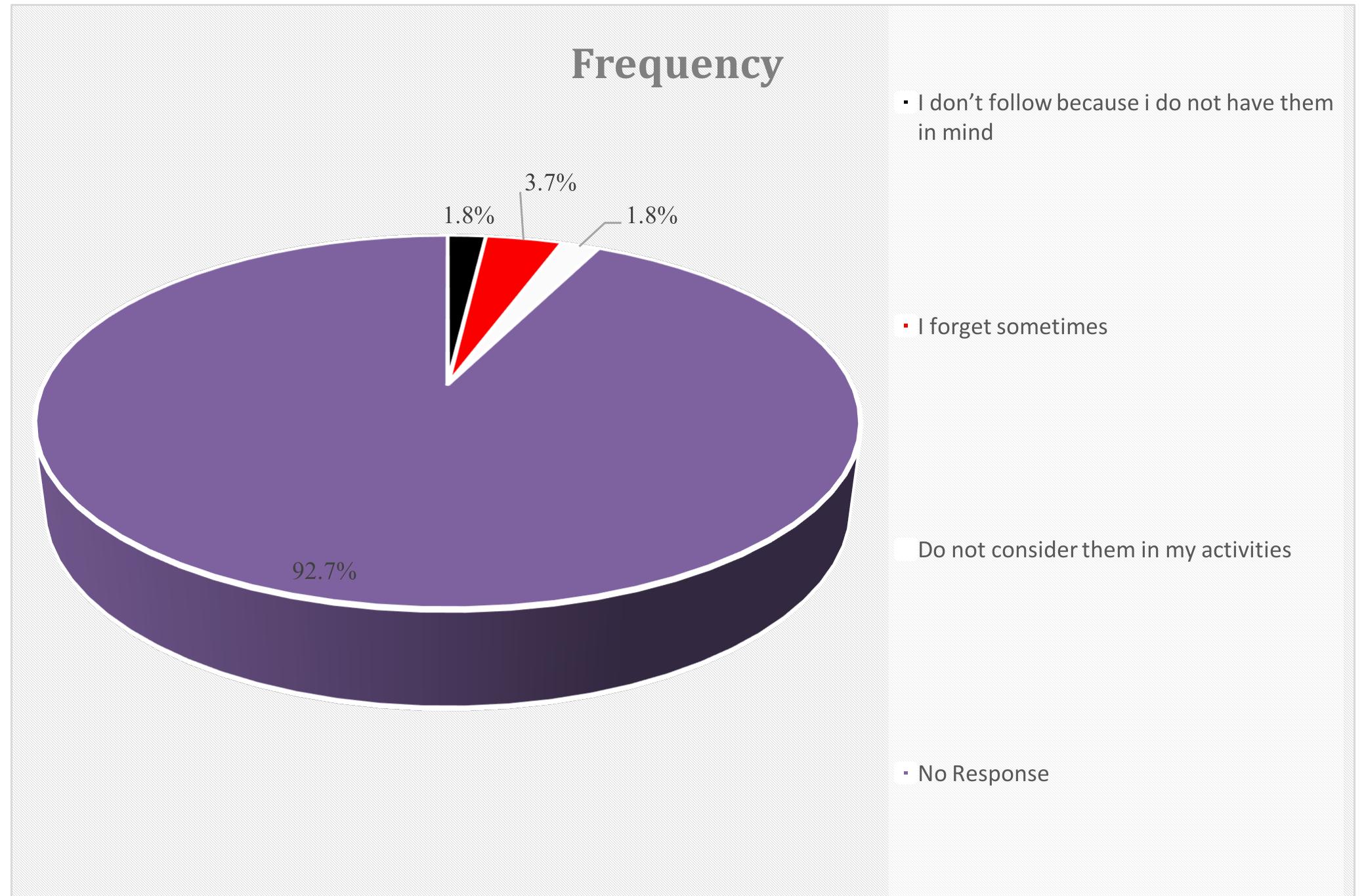 Pie chart indicating explanation for responses of