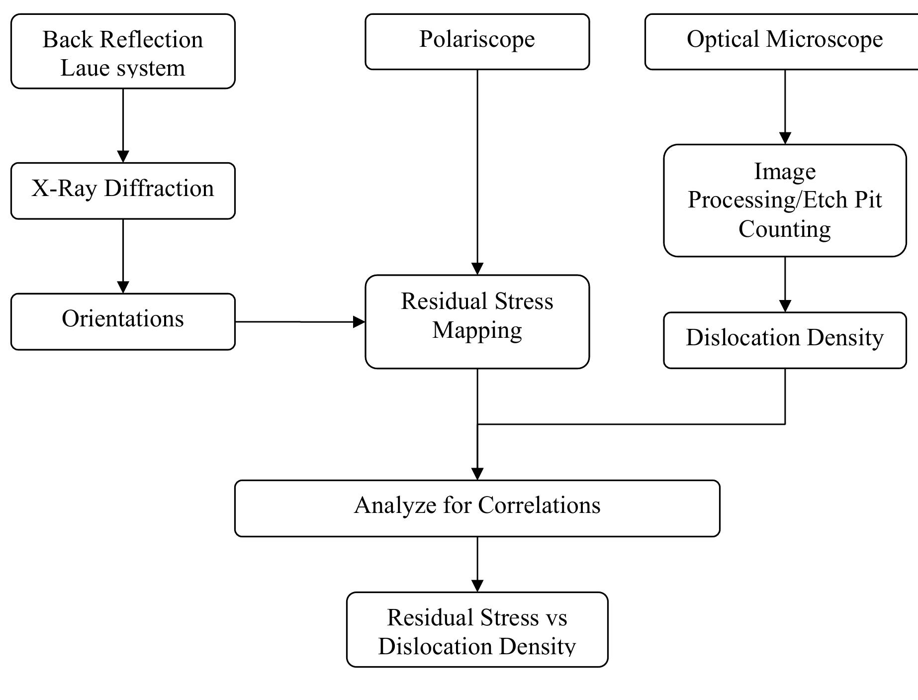Flowchart for overall experiment