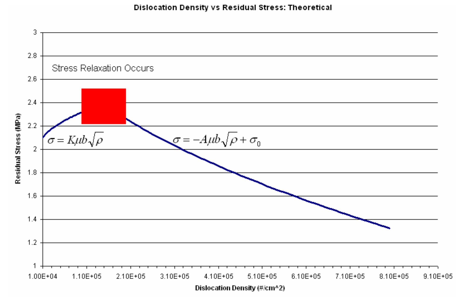 Residual stress model based on dislocation density. model