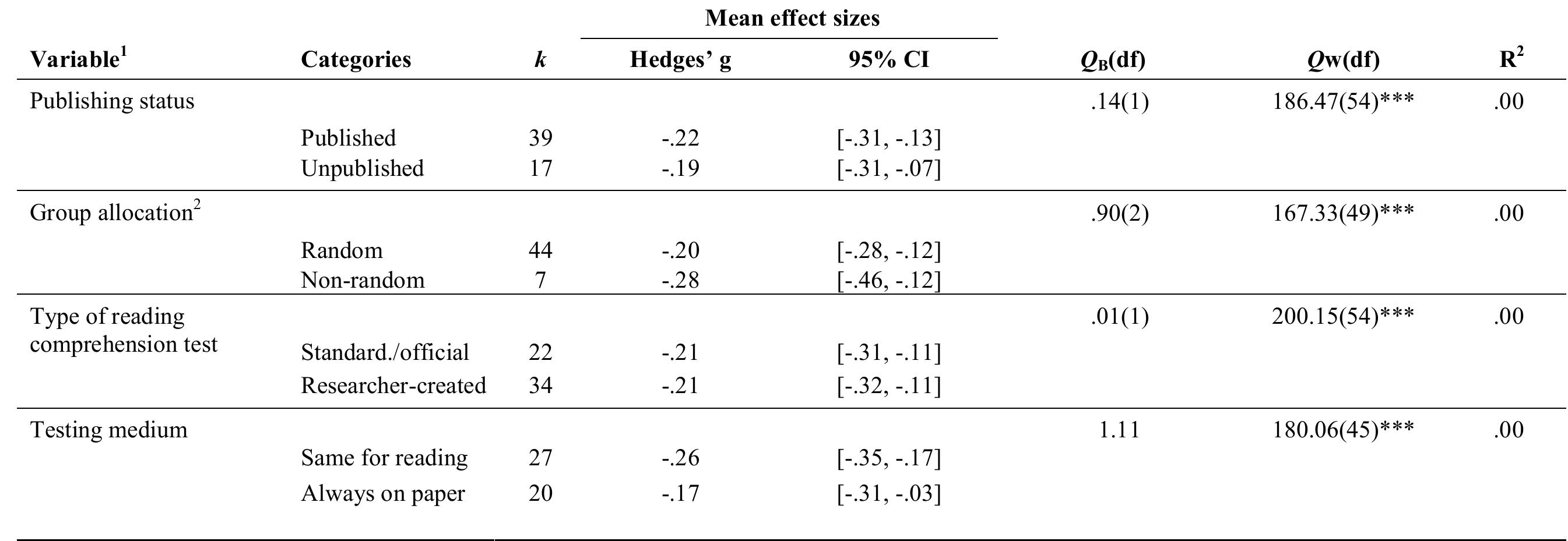 Note. k: number of effect sizes. hedges’ g: mean effect
