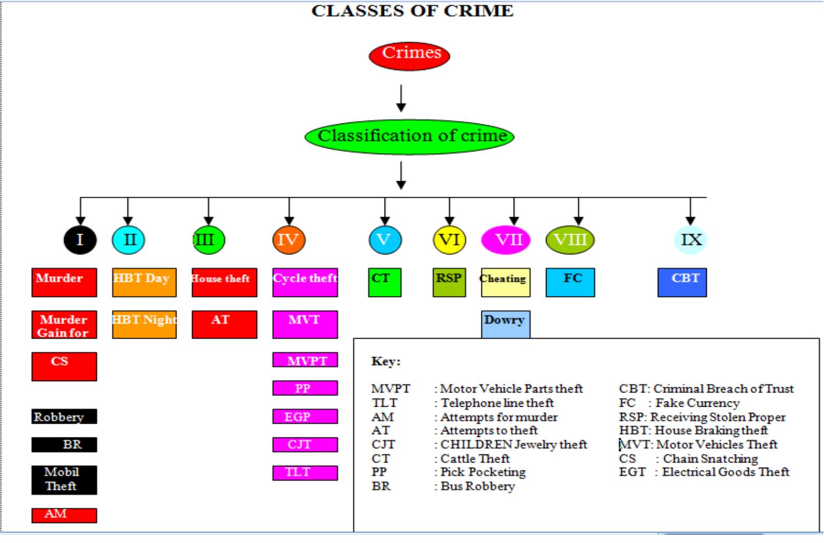 .) ordinary types of crime, 2) serious types of crime mr.