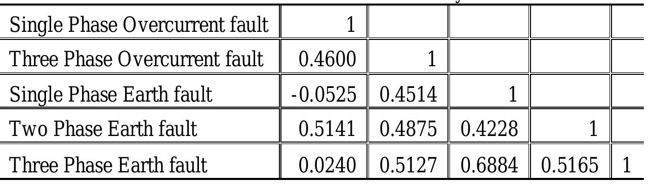 Analysis of variance (table 4) among fault types reveal a