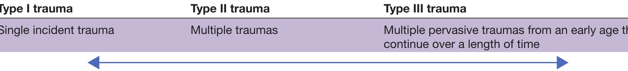 The trauma continuum reproduced with permission from de