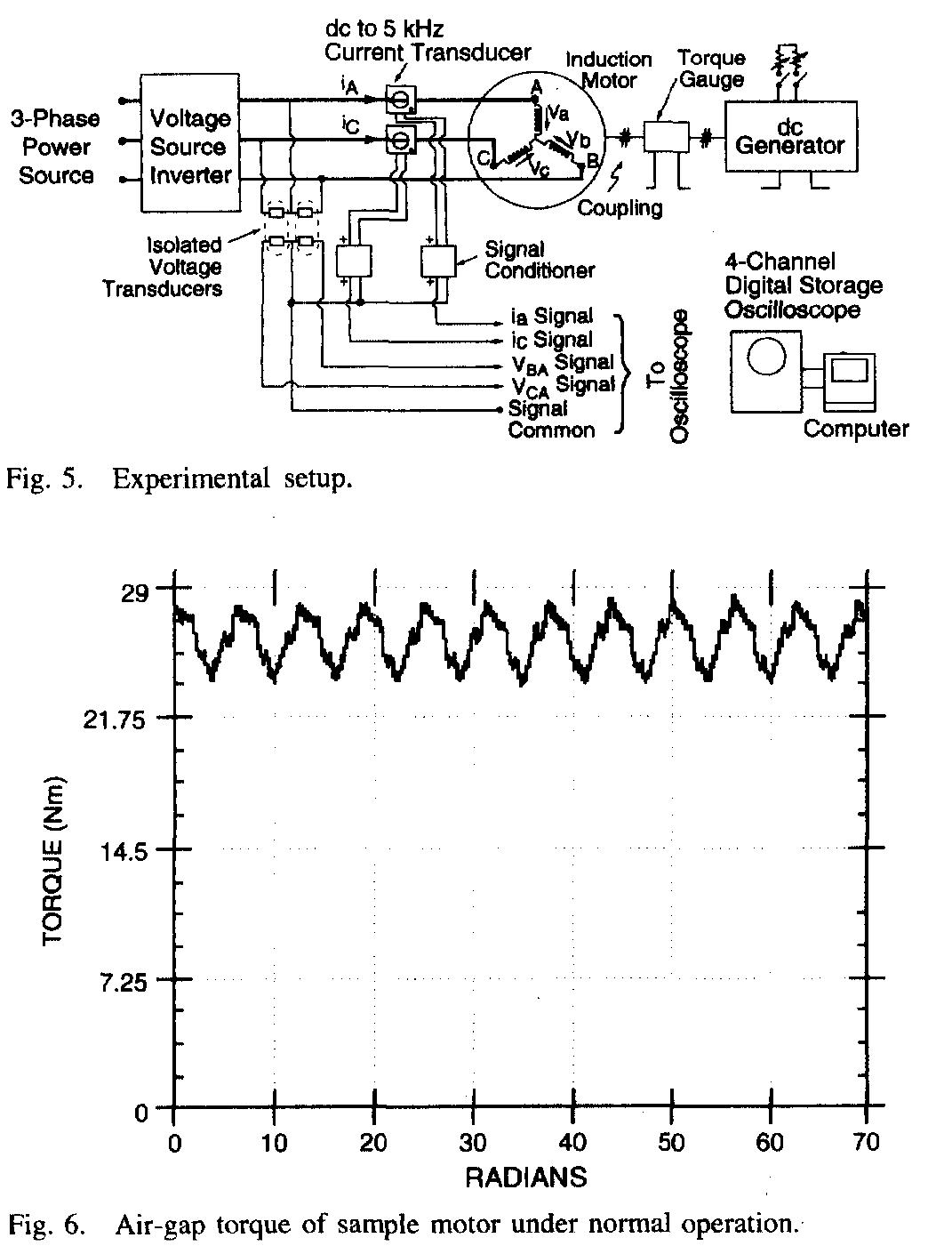 Figure 7 - Monitoring of Defects in Induction Motors Through