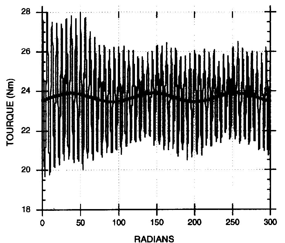 Air-gap torque with double slip frequency component.