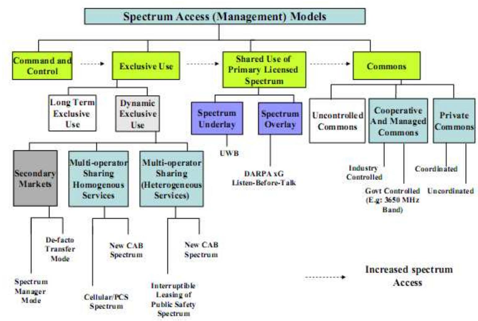 Taxonomy of spectrum access models dynamic spectrum access