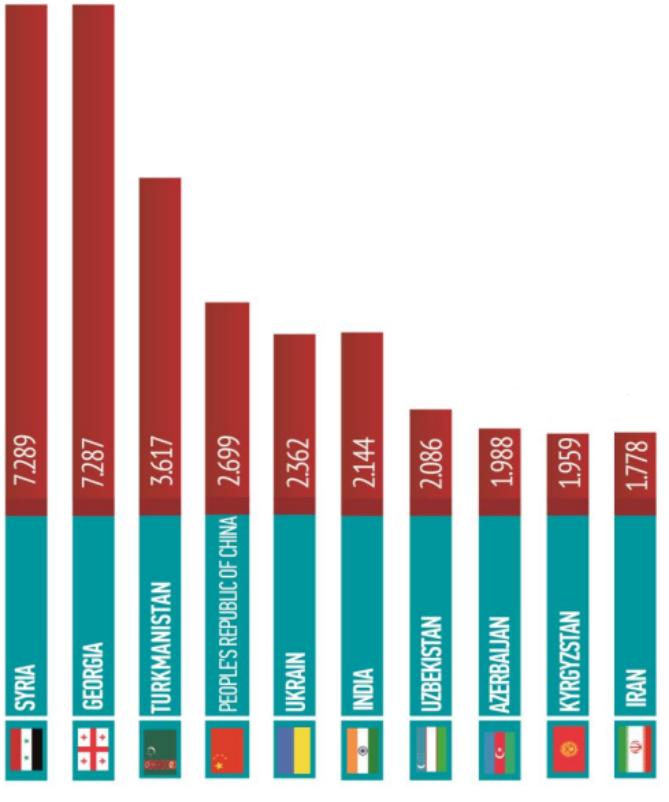 Source: directorate general of migration management,