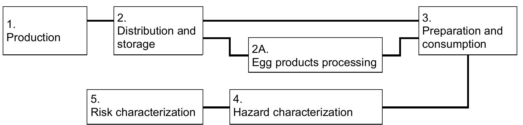 Schematic diagram showing the stages of the risk assessment
