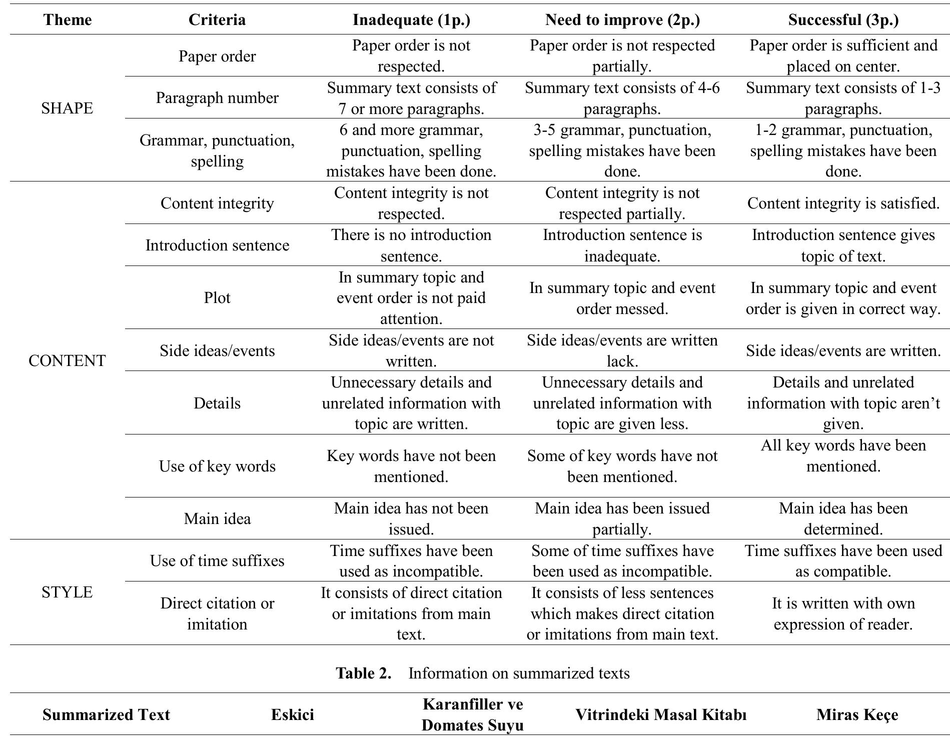 Text summary evaluation rubric