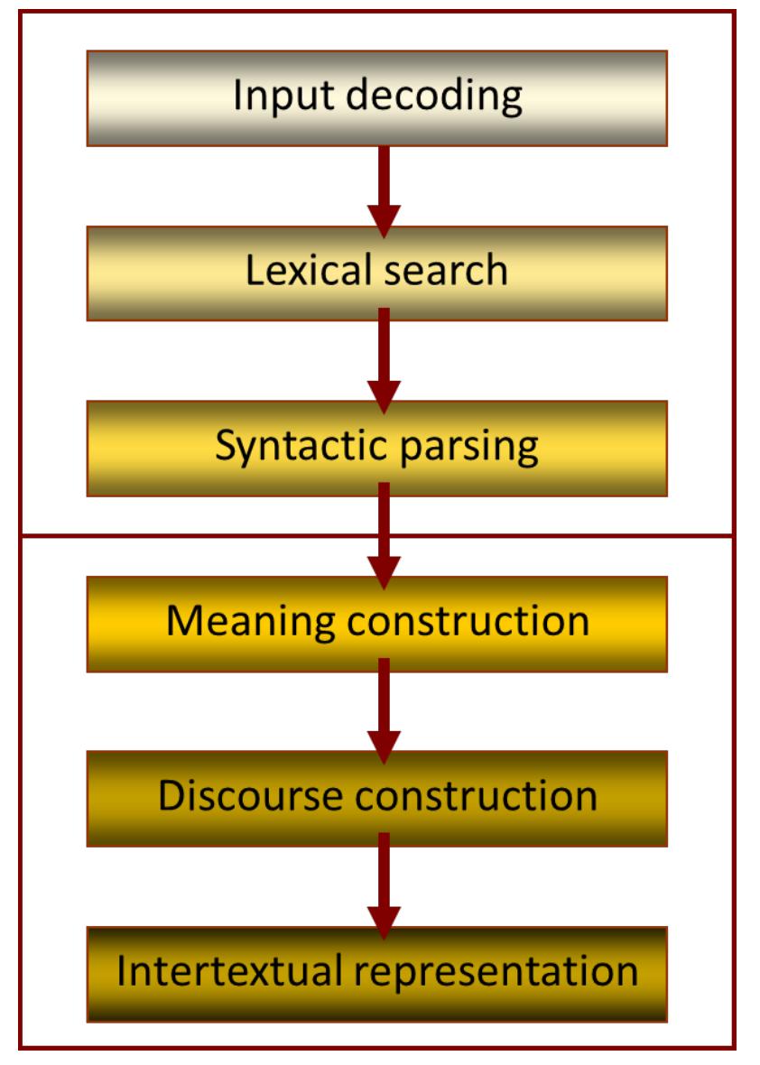 A cognitive processing model of reading (adapted from