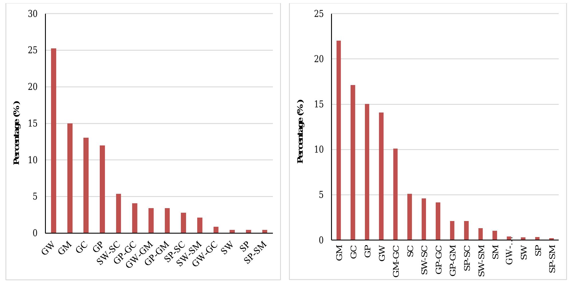 Column graph of different soils percentages in district 4