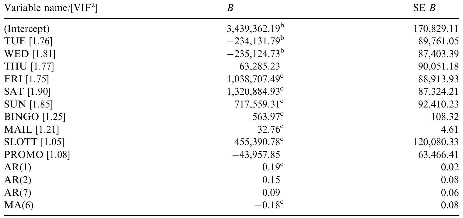 “variance inflation factor. > »
