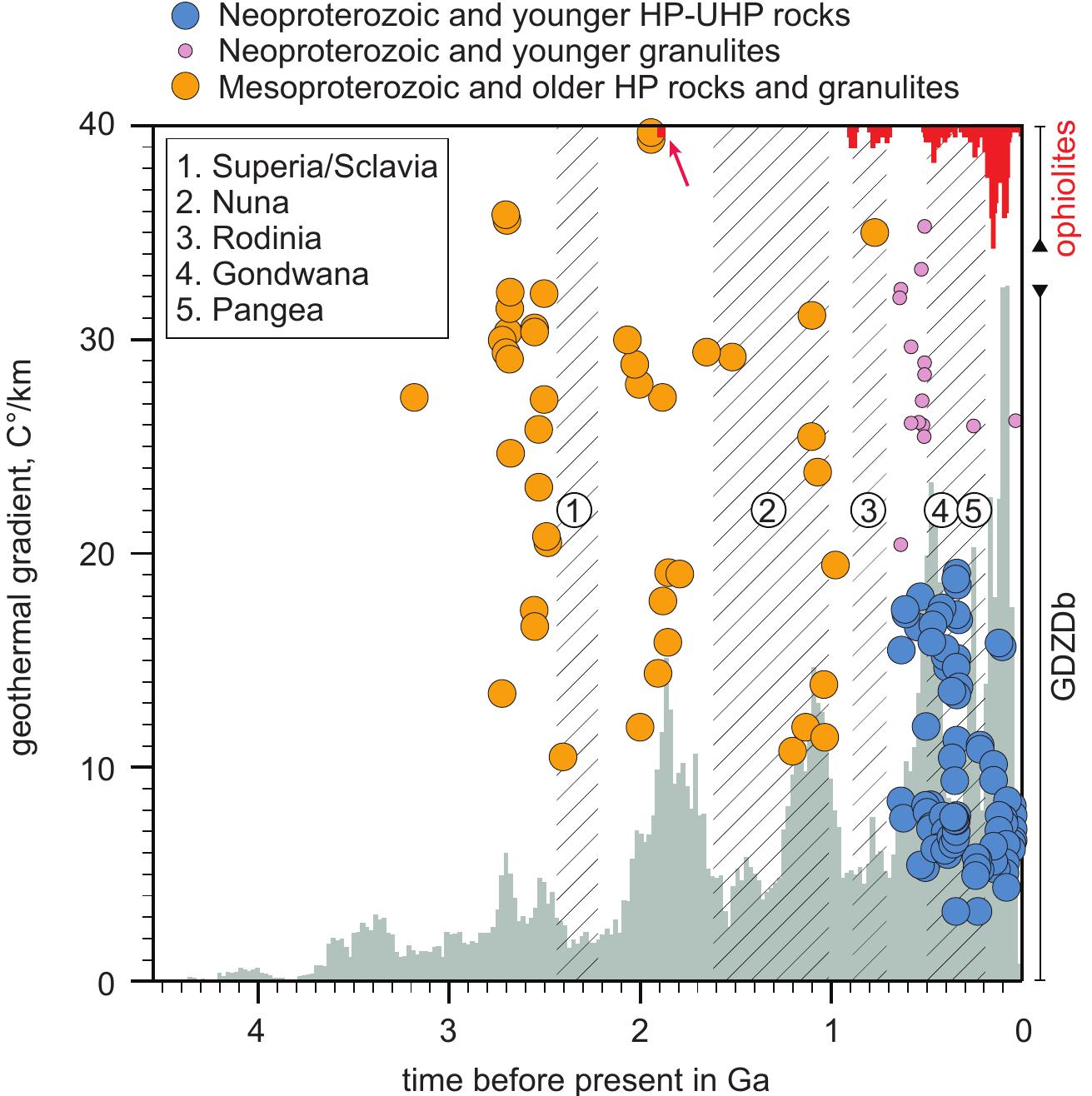 Diagram depicting evolution of the sialic crust (see also