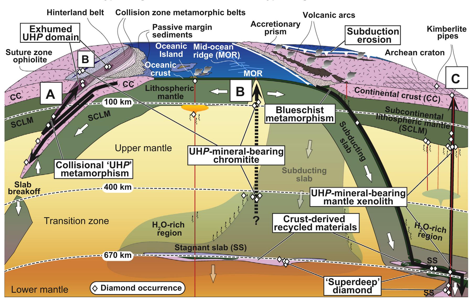 A schematic cross section of the earth’s outer shells