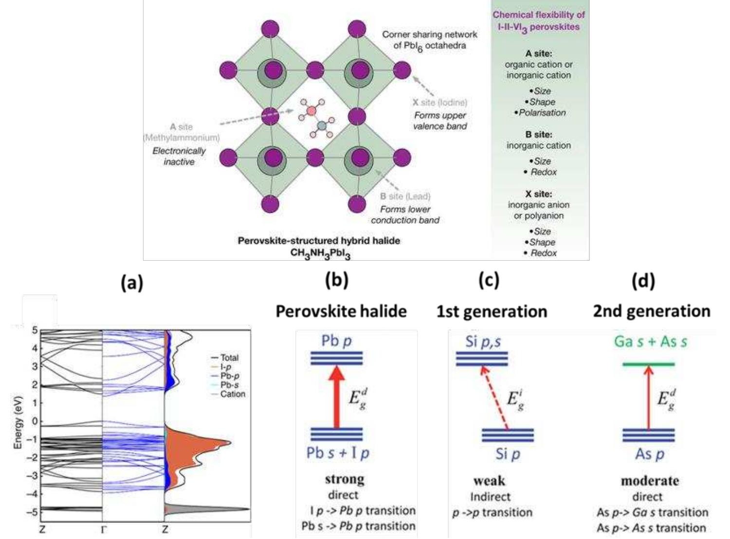 Top: schematic of the perovskite crystal structure with
