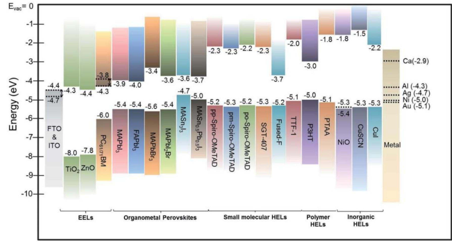 Schematic of energy level diagram of representative hybrid