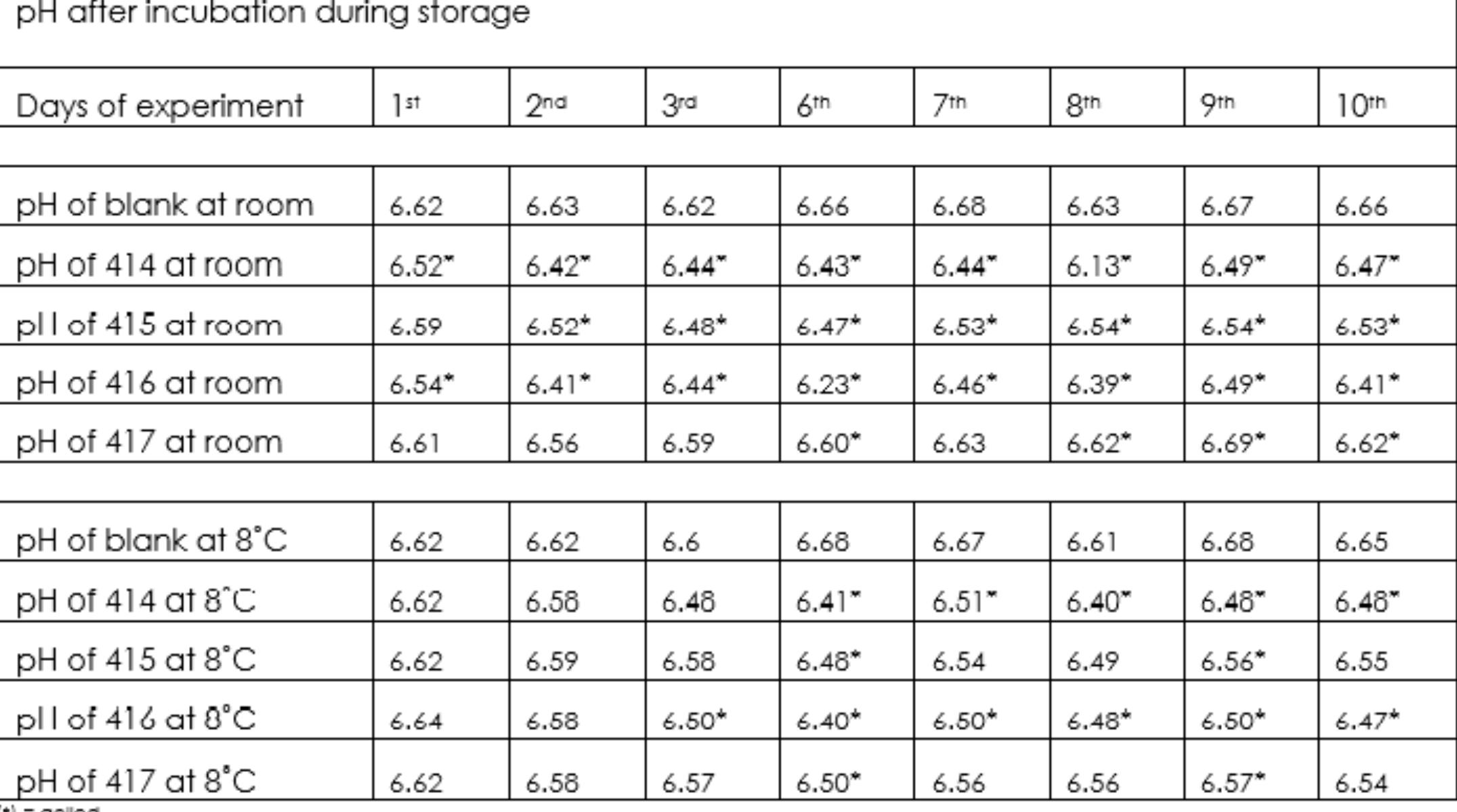 Ph of milk samples after incubation during storage table 6.