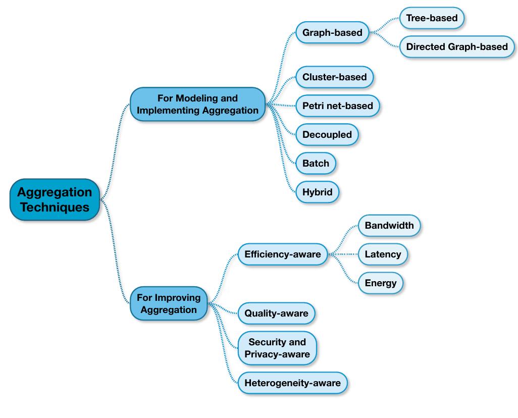 A classification of aggregation techniques