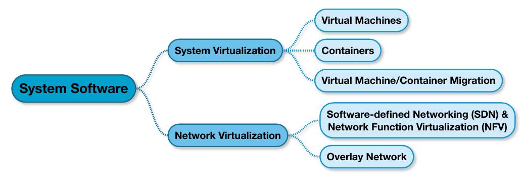 A classification of system software