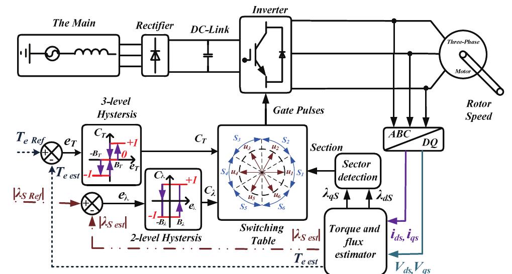 A block diagram of st-dtfc for three-phase pmsm and lspmsm