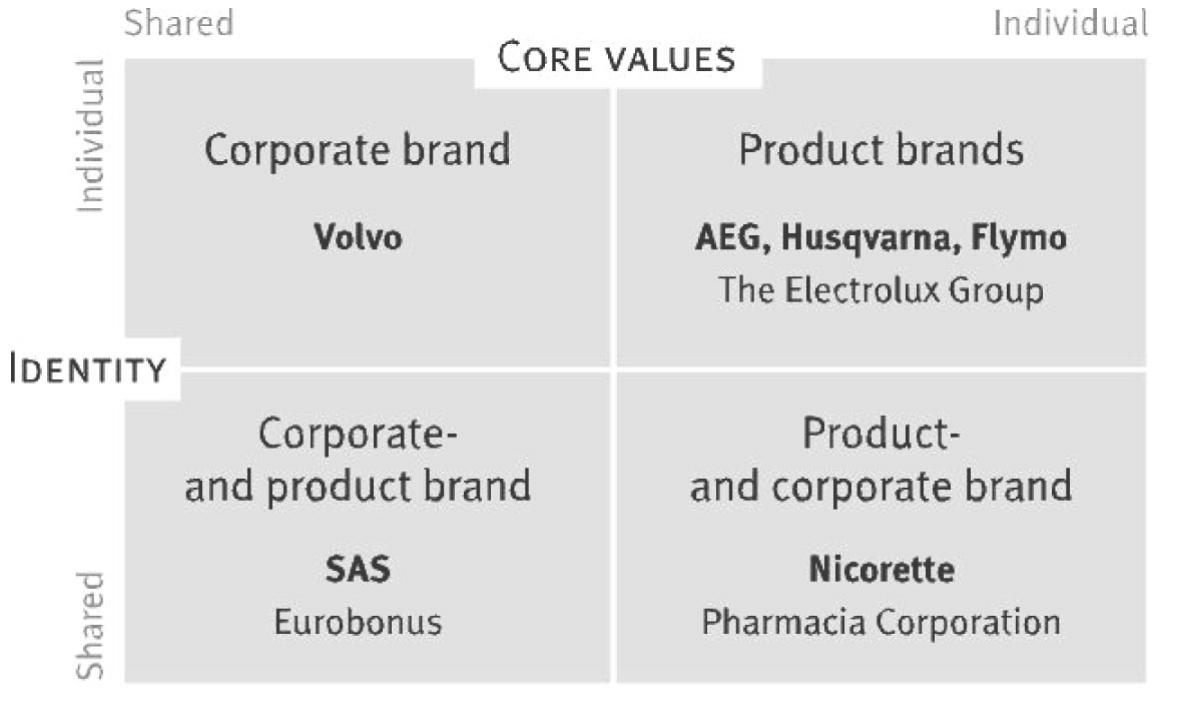 In volvo’s corporate brand architecture the core values are