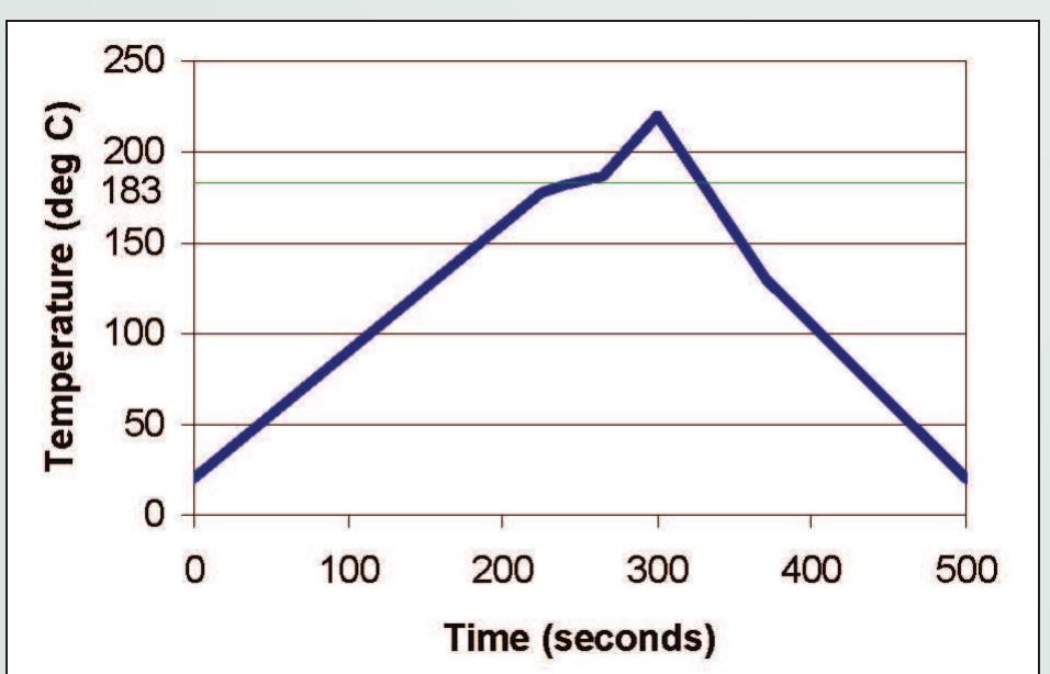 Optimized profile via defect mechanisms analysis. the