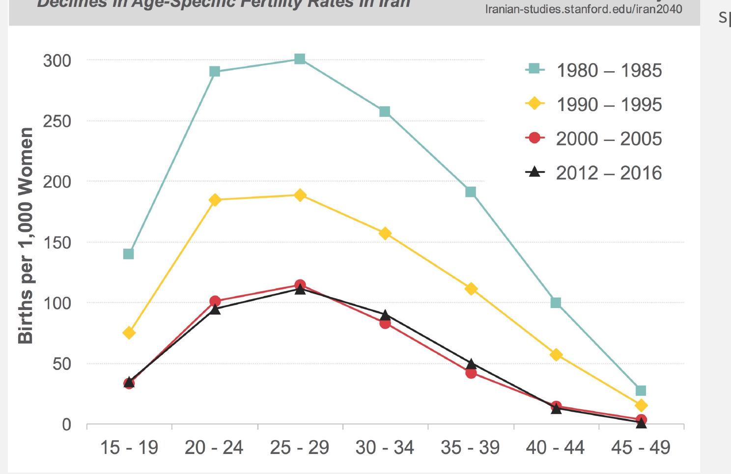 After the dramatic decline in the fertility rate, iran’s