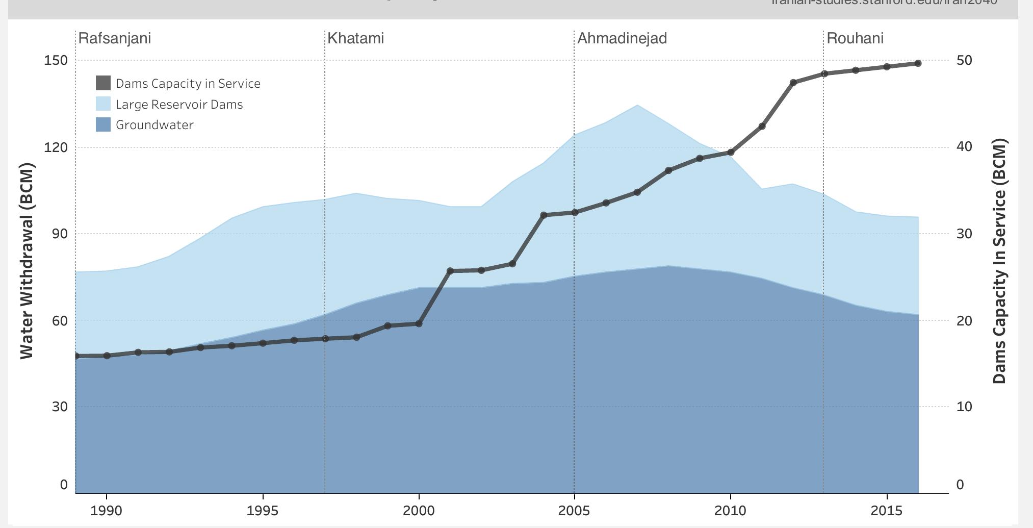 Iran’s water withdrawal and dams capacity figure 1. lran’s