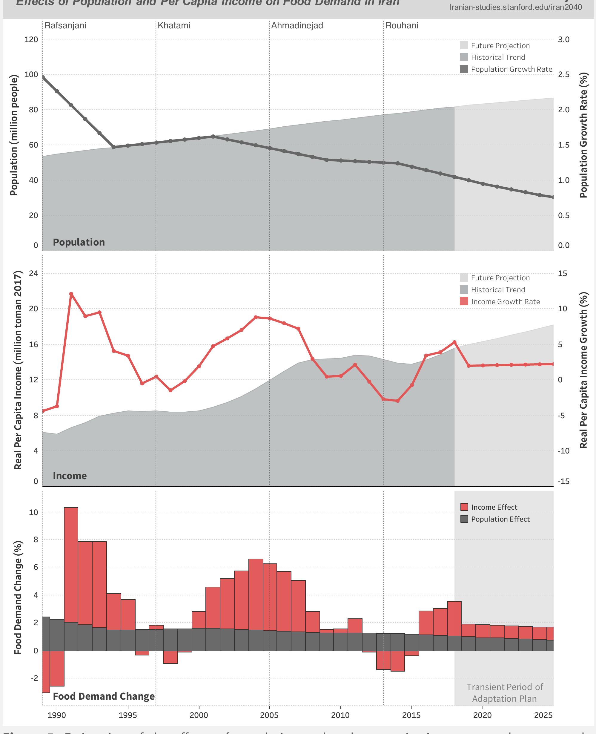 Figure 5 - A National Adaptation Plan for Water Scarcity in